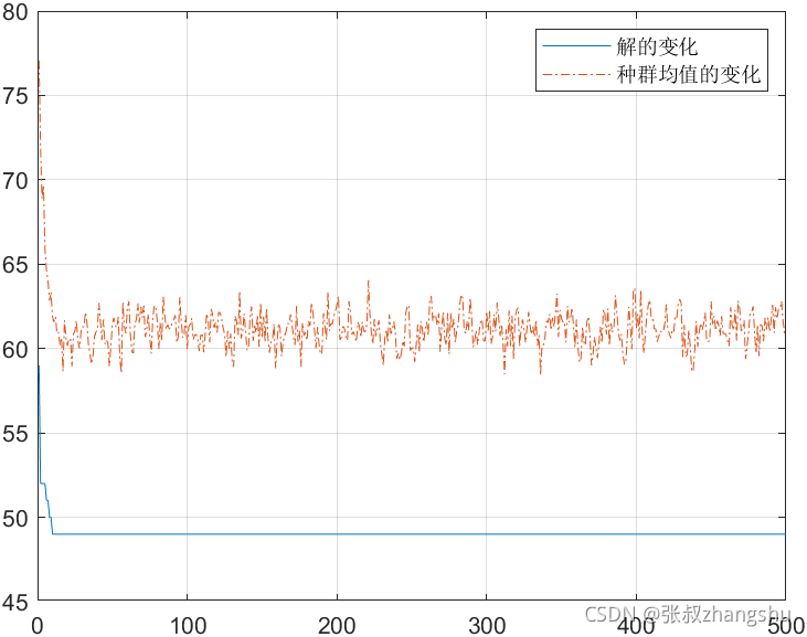 Matlab基于多层编码遗传算法的车间调度算法【matlab优化算法十九】调度问题遗传算法编码位表示法 Csdn博客