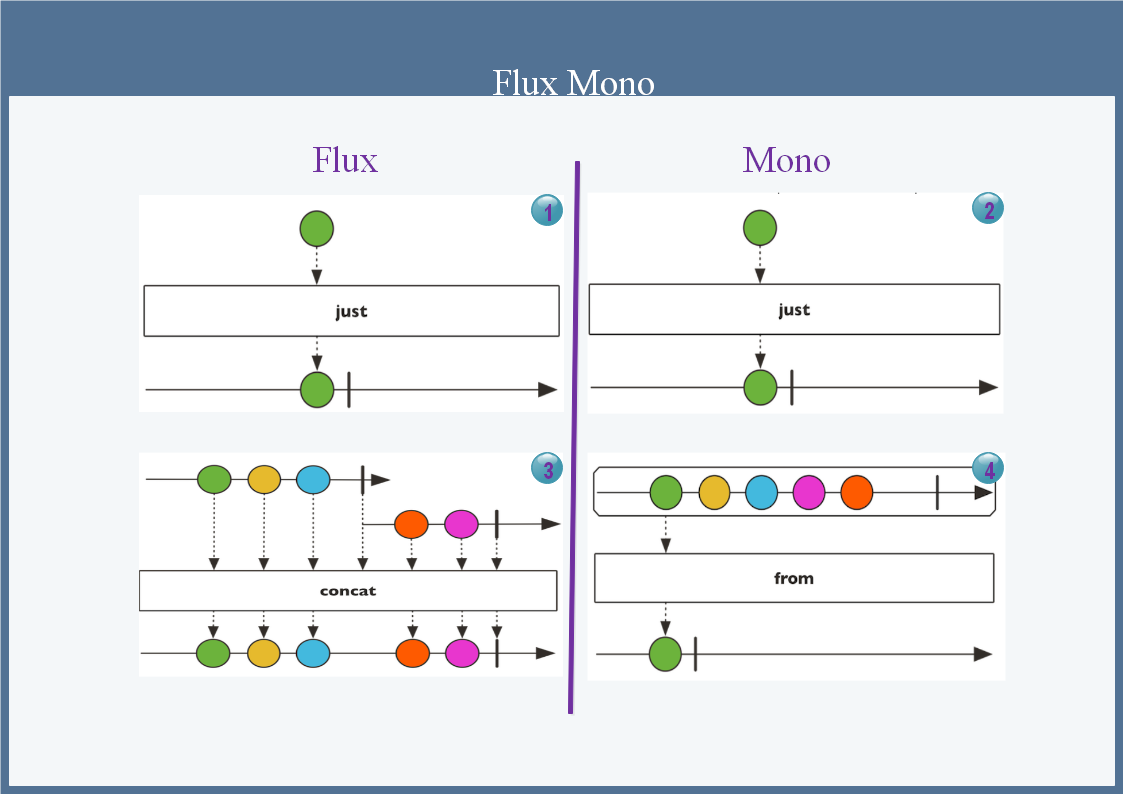 Reactor系列(三)创建Flux,Mono(续)_reactor-core flux-CSDN博客