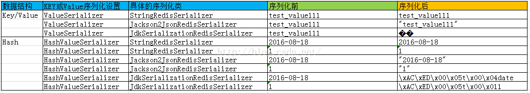 Springboot 之 @Cacheable 各种序列化及有效时间设置_cacheable 序列化-CSDN博客