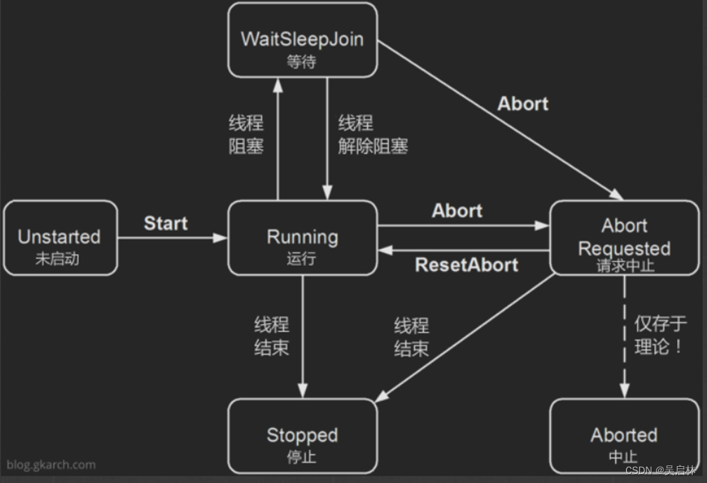 C# 多线程 Thread_c# threadpriority-CSDN博客