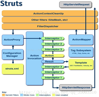 Java五大框架, 简述Spring, SpringMVC, Mybatis, HIbernate, Struts2_spring、springmvc、mybatis、hibernate-CSDN博客