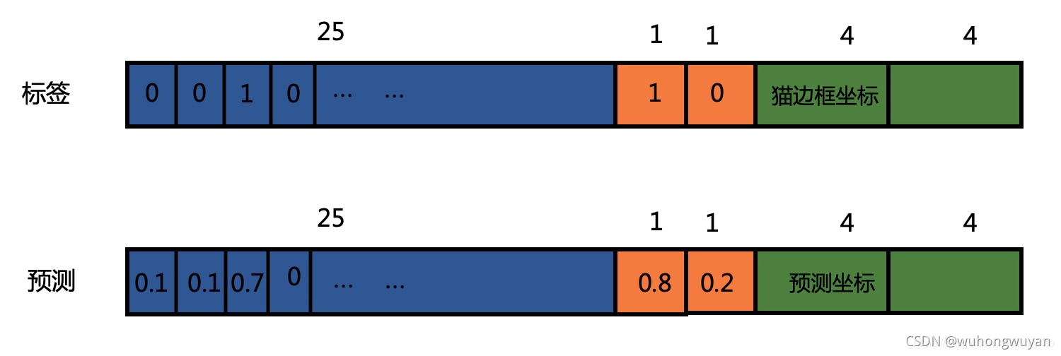 目标检测系列之——YOLO_predicted bounding box-CSDN博客