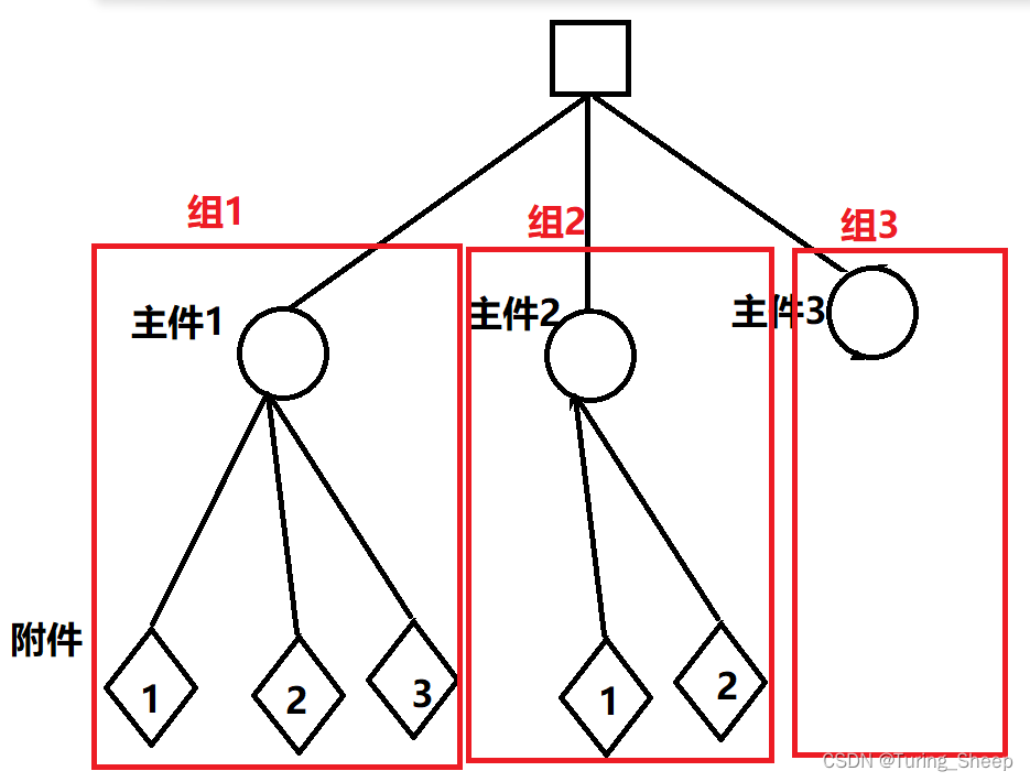 AcWing 487. 金明的预算方案（有依赖的背包问题 + 分组背包问题）_金明的预算方案c++-CSDN博客