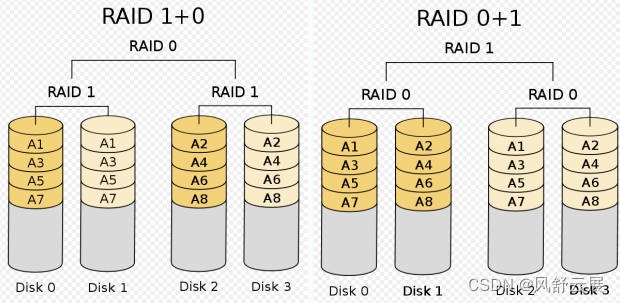 Linux系统上RAID阵列_linux raid-CSDN博客