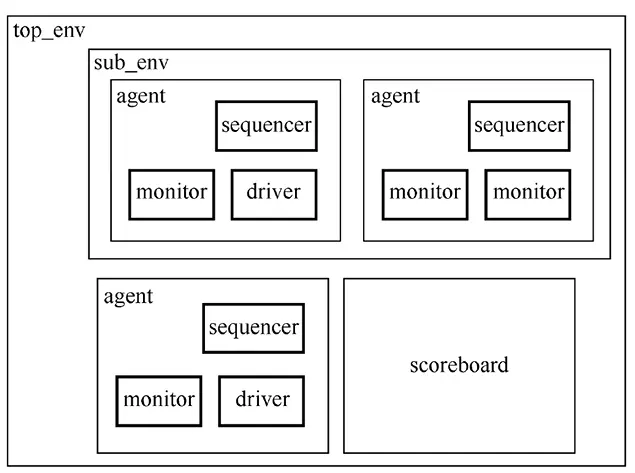 UVM基础-组件（driver、monitor、agent...）_uvm agent-CSDN博客
