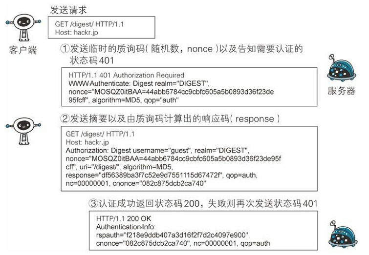 http协议之digest(摘要)认证，详细讲解并附Java SpringBoot源码_digest认证-CSDN博客