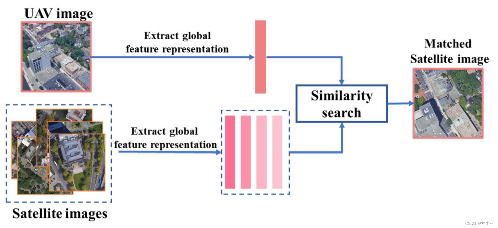 地图匹配+目标定位_cross-view object geo-localization in a local regi-CSDN博客