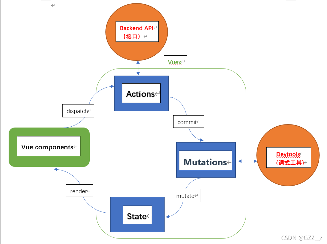 Vuex主要属性与map函数的用法汇总_vuex map-CSDN博客