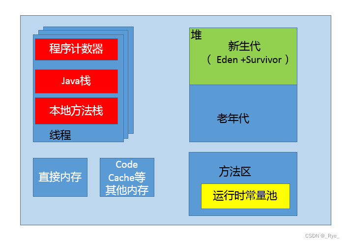 第25讲 谈谈jvm内存区域的划分,哪些区域可能发生outofmemoryerrorjvm内存分区每部分异常会报什么错误 Csdn博客