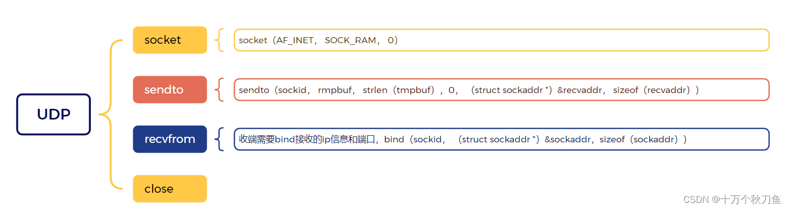 UDP通信发送和接收 || UDP实现全双工通信_udp 双工-CSDN博客