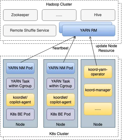 Koordinator v1.4 正式发布！为用户带来更多的计算负载类型和更灵活的资源管理机制_kordinator-CSDN博客