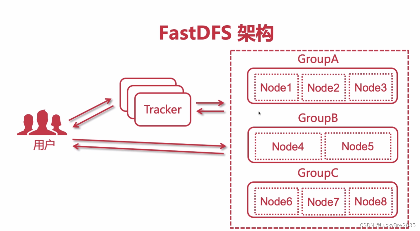 FASTDFS-CSDN博客