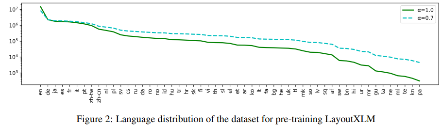 论文阅读：LayoutXLM: Multimodal Pre-training for Multilingual Visually-rich ...