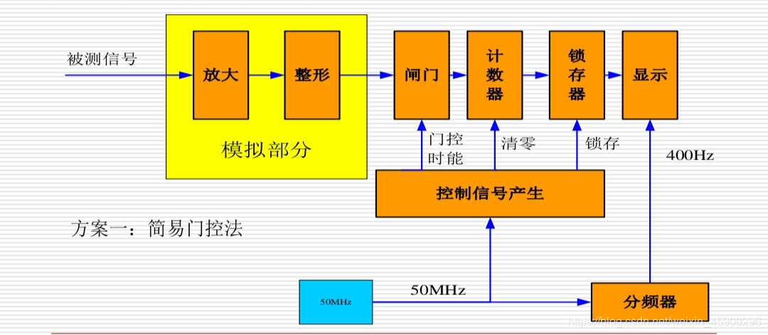 基于verilog的数字频率计数器用verling编写频率计 Csdn博客 