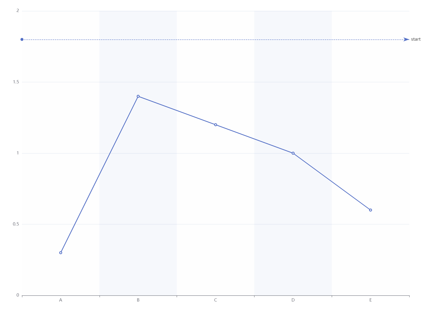 【前端】echarts折线图中画水平参考线辅助线_echarts 参考线-CSDN博客