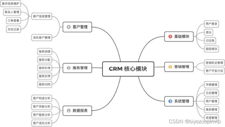 基于springboot+MySQL实现的CRM客户关系管理系统_基于crm的客户管理系统-CSDN博客