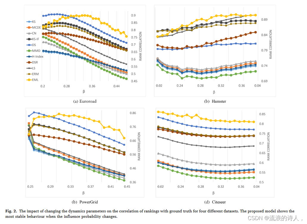 A machine learning-based approach for vital node identification in complex networks_vital nodes ...