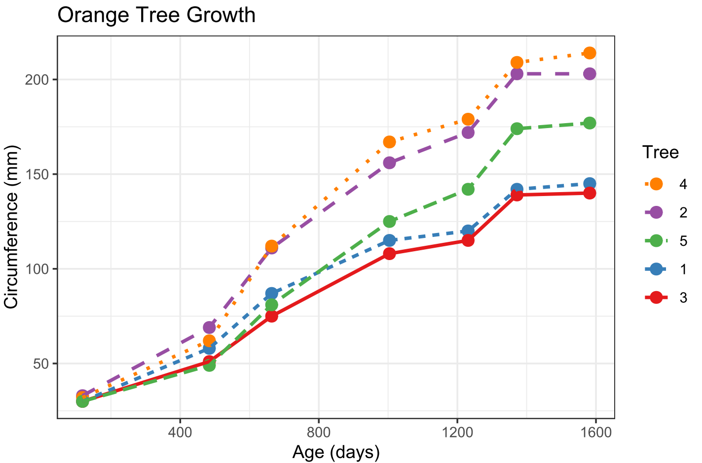 折线图geom_line()参数选项_geomline color-CSDN博客