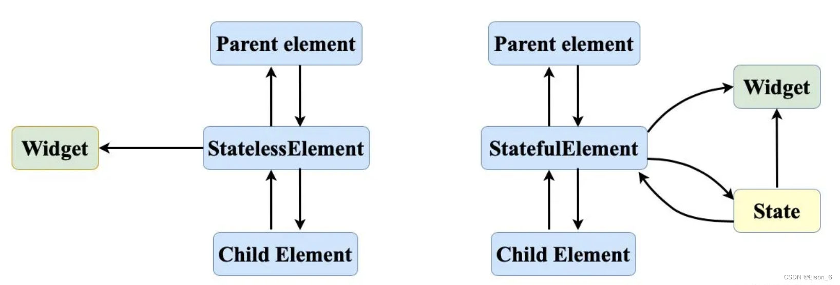 Flutter渲染机制(二)：Element_flutter element-CSDN博客