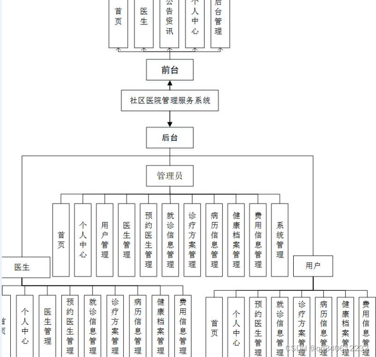 Javaspringbootvue的社区医院管理服务系统ssmssm社区医疗服务系统可行性 Csdn博客