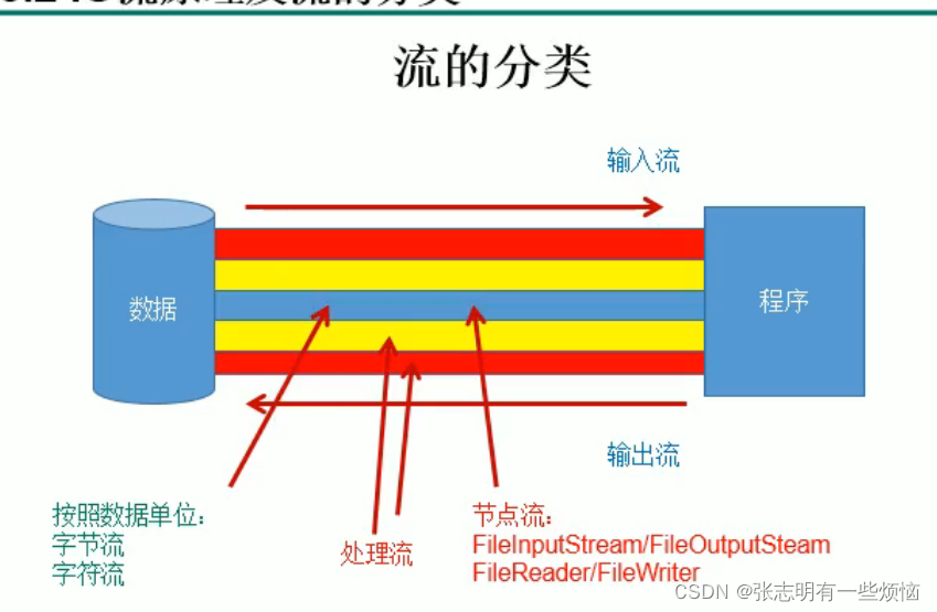 JavaIO流基础知识学习笔记_byte[] buffer = new byte[1024]; int len; while ((l-CSDN博客