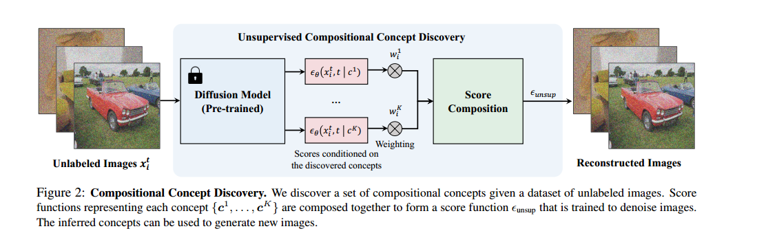 036_SS_Unsupervised Compositional Concepts Discovery with Text-to-Image Generative Models-CSDN博客