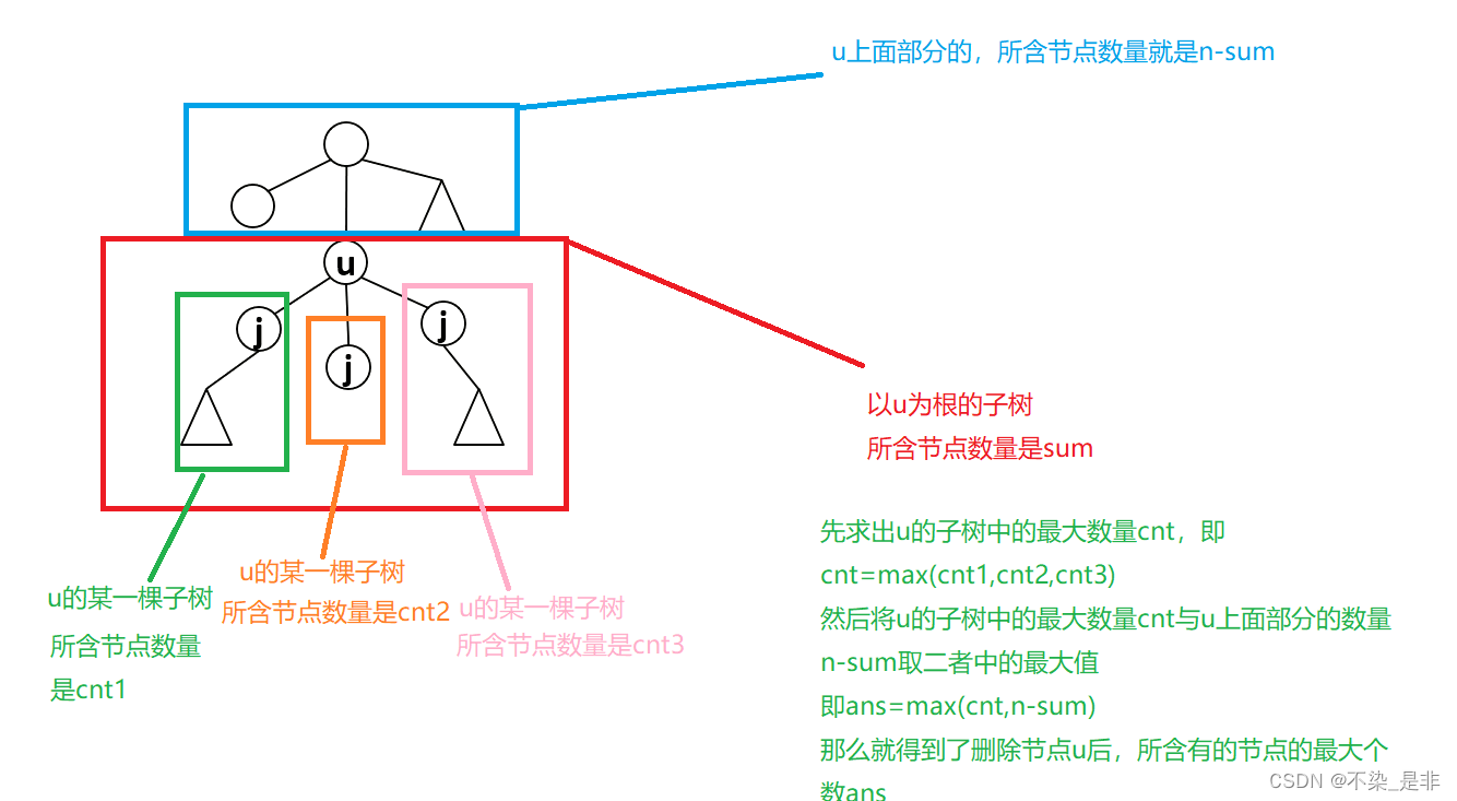 AcWing 846. 树的重心（dfs）(全网最详细讲解)（python版本，其他语言也能听懂）_树的重心acwing-CSDN博客