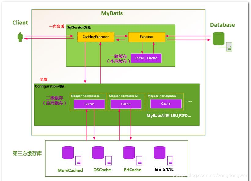 MyBatis-3（四）缓存机制_mybatis cacheenabled 多线程-CSDN博客