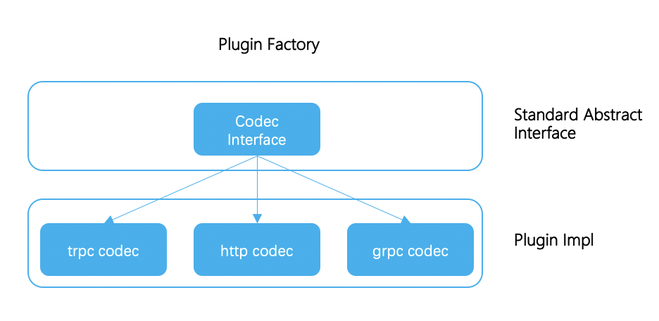 tRPC架构设计简单理解_rtpa设计框架-CSDN博客
