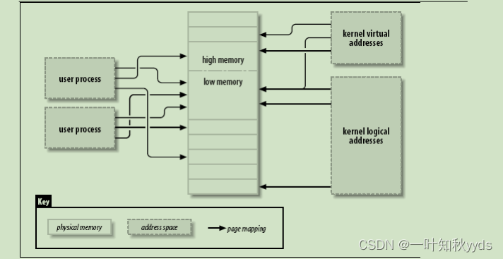 linux 内存管理_地址转换为struct page-CSDN博客