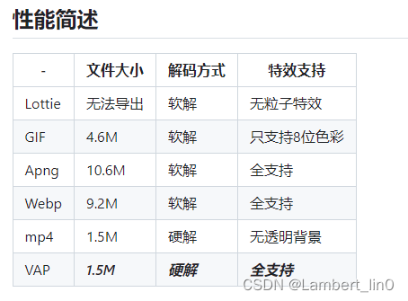 android 使用腾讯VAP 实现礼物特效-CSDN博客