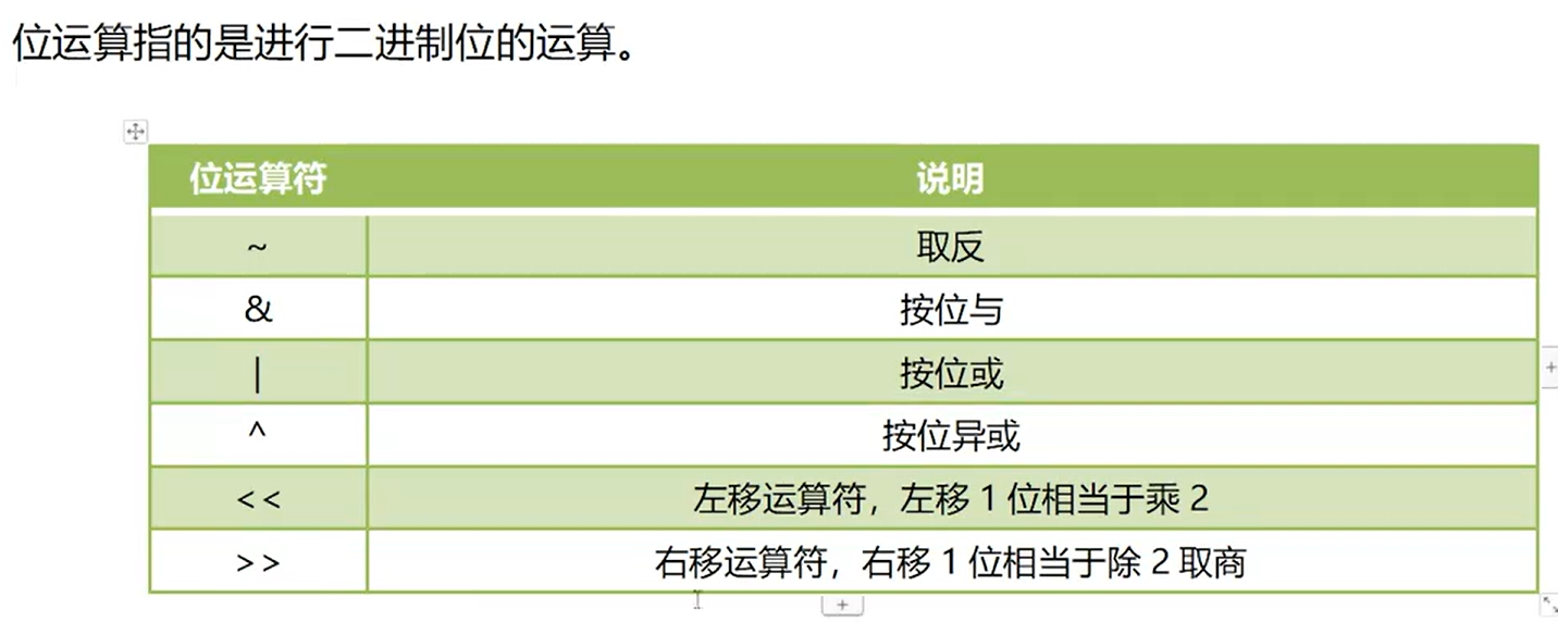 Java 学习和实践笔记（8）运算符和优先级 Csdn博客