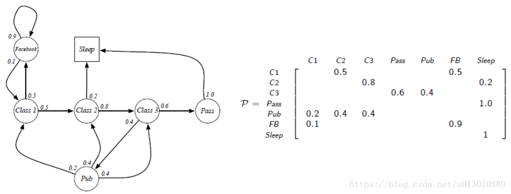 [强化学习-1] MP、MRP、MDP和Bellman equation_mp mrp mdp 贝尔曼方程-CSDN博客