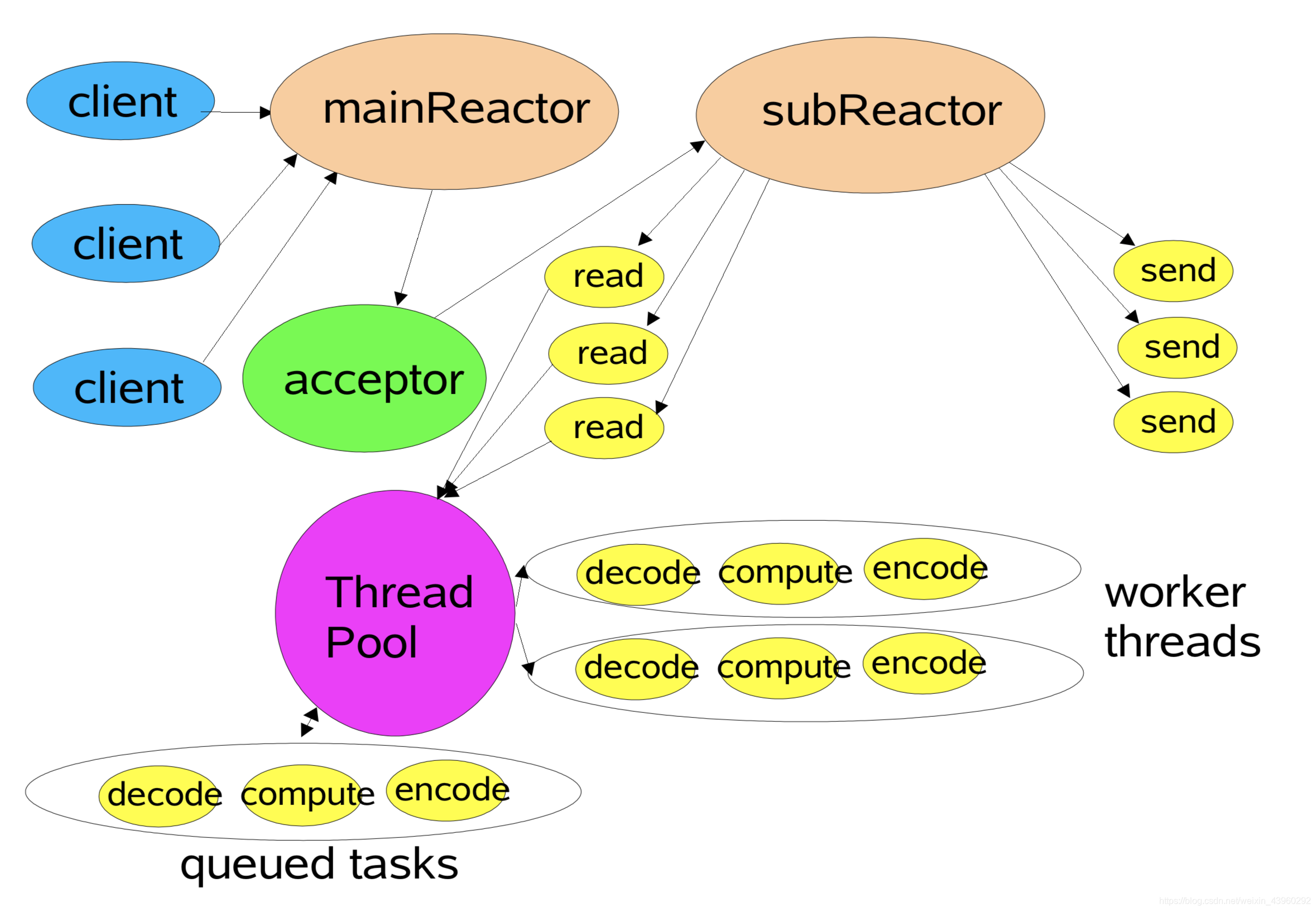 Netty的Reactor模型-CSDN博客