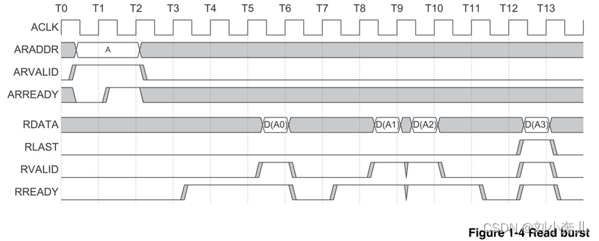 FPGA控制DDR读写（AXI4总线接口）_axi4接口之ddr读写-CSDN博客