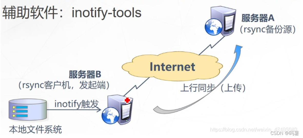 Rsync与inotify实现文件的实时同步_rsync加notify实时同步-CSDN博客