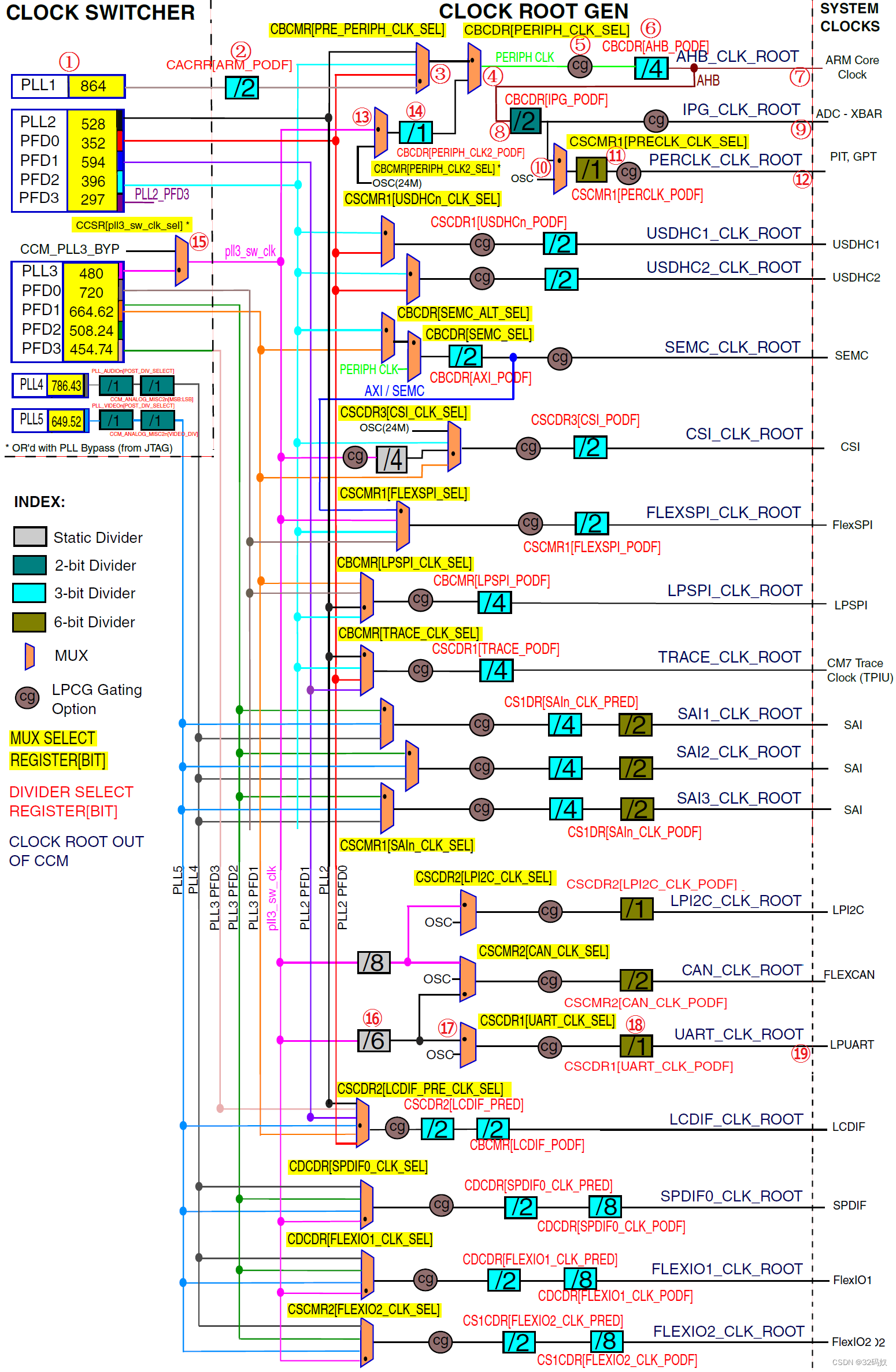 15 时钟控制模块CCM_rt1052+sai-CSDN博客