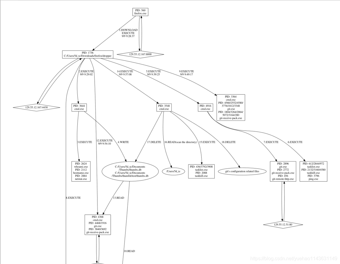 论文细读：DARPA Transparent Computing Program 对抗性交战1的分析结果_transparent computing, tc-CSDN博客