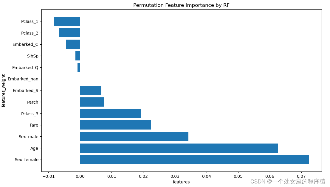 Ml之fe之fs：基于titanic泰坦尼克数据集自定义所有类别型特征统一执行特征编码利用基于排列重要性算法wrapperpfirf和embeddedetc实现特征筛选应用案例特征