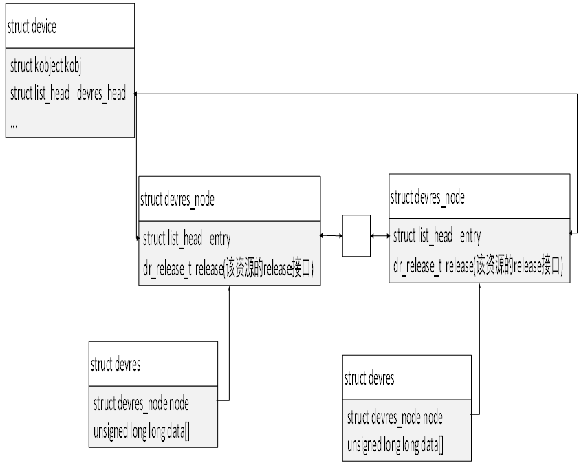 Linux 设备驱动模型的设备资源管理实现浅析_linux实现设备驱动资源管理器-CSDN博客