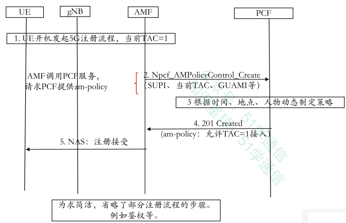 第1集：PCF下发允许区域限制策略_区域限制50tac-CSDN博客