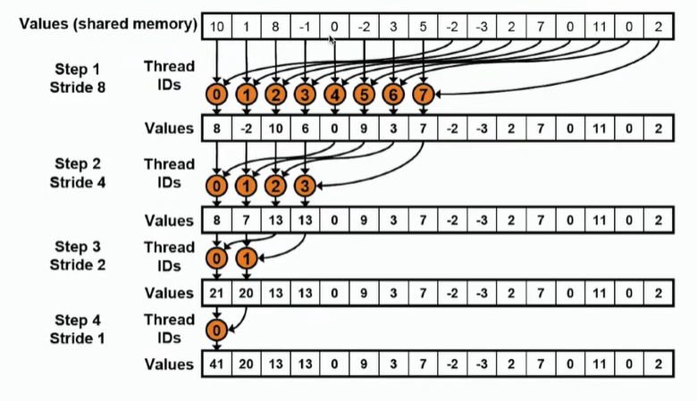 Cuda编程入门系列(十)并行规约 Csdn博客