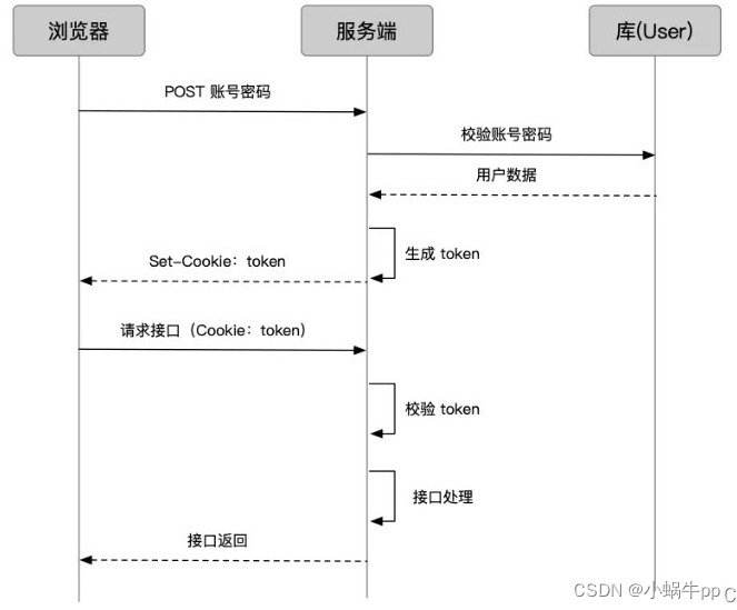 单点登录与OAuth2.0：从Cookie+Session到现代权限认证方法,-CSDN博客
