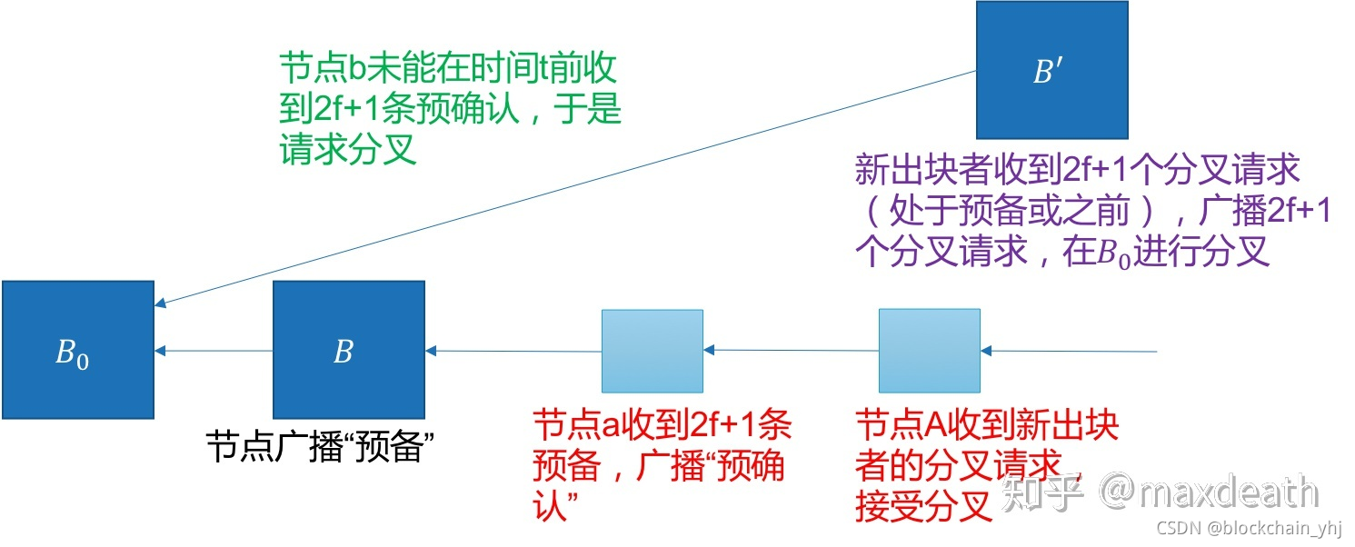 PBFT共识及视图切换_pbft视图切换-CSDN博客