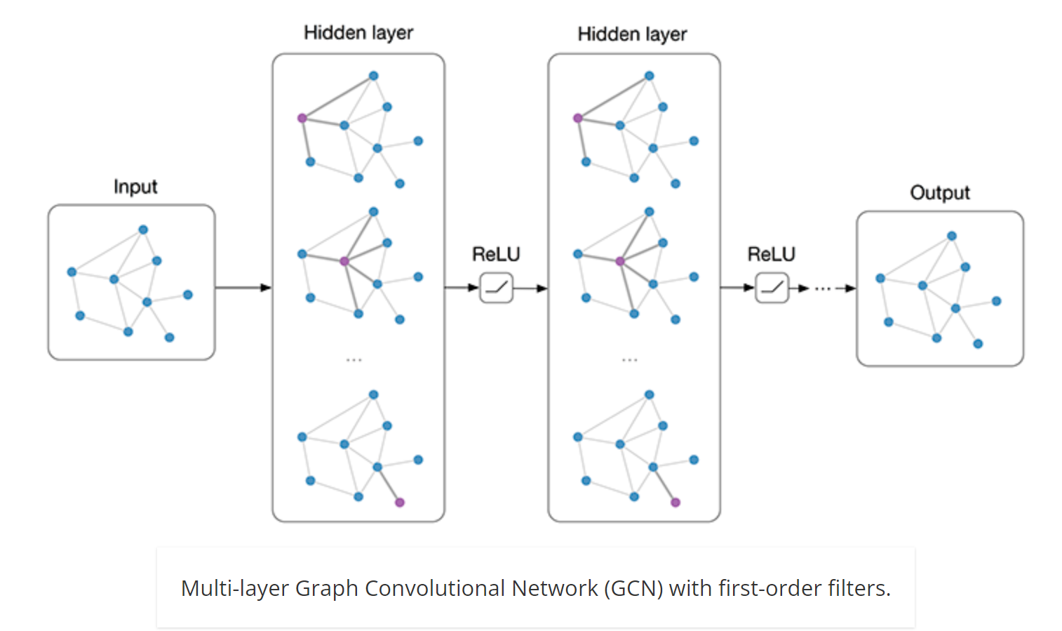 图神经网络之CNN与GCN的联系_cnn和gcn-CSDN博客