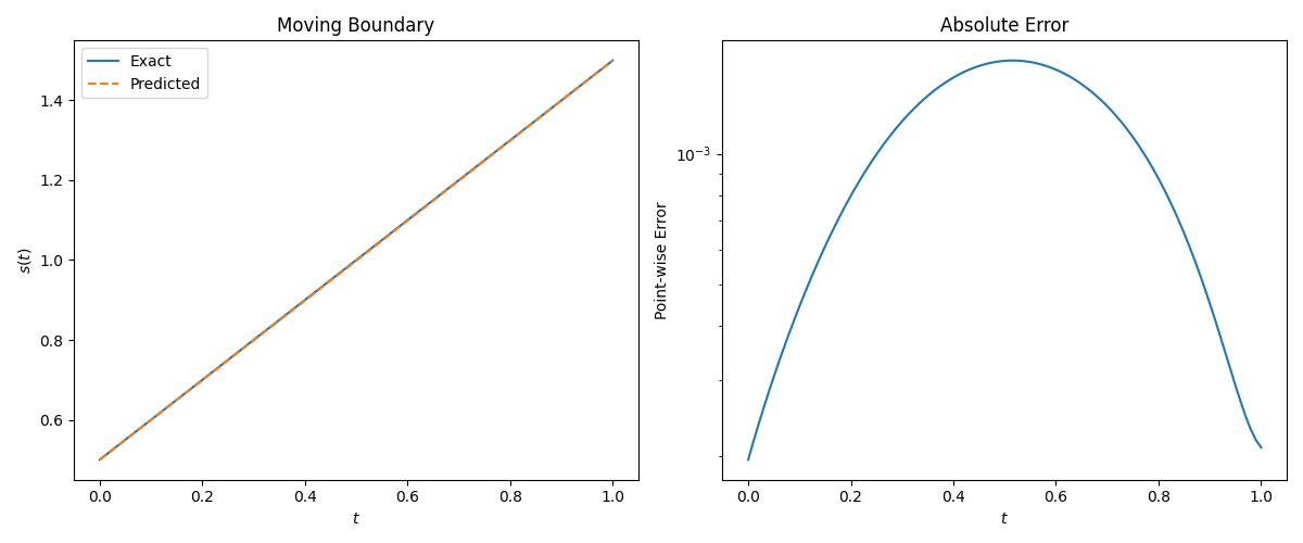 Deep learning of free boundary and Stefan problems论文阅读复现-CSDN博客