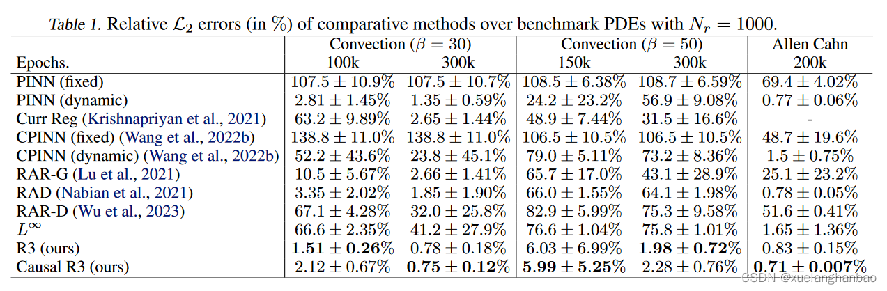 Mitigating Propagation Failures in Physics-informed Neural Networks using Retain-Resample ...