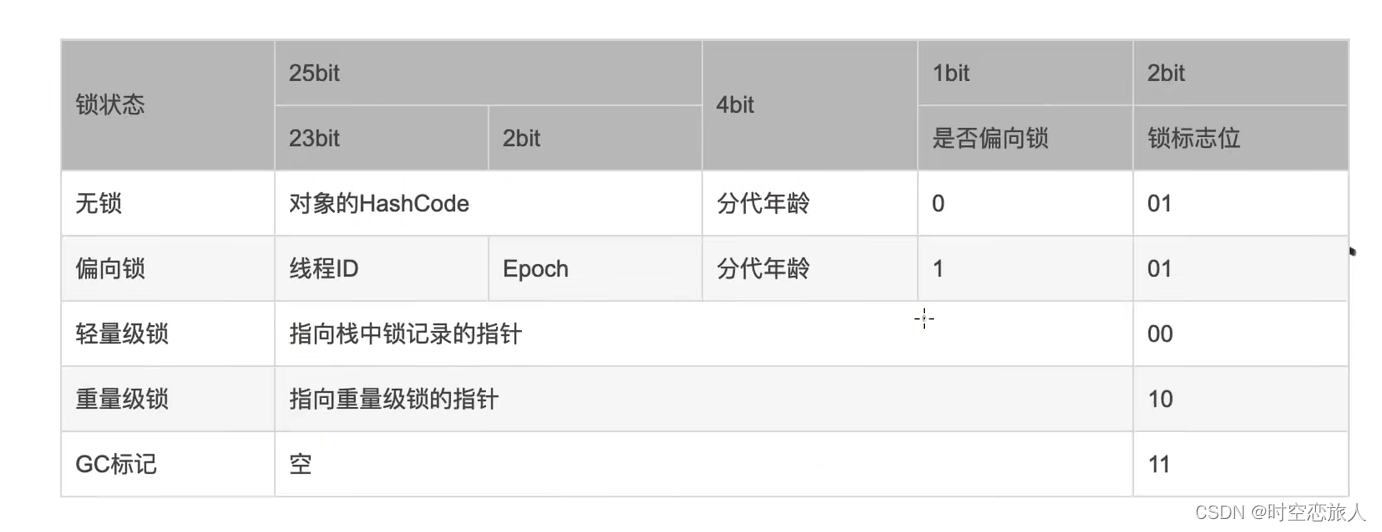 《深入理解java虚拟机》读书笔记 第十三章 线程安全与锁优化深入理解 Java 虚拟机 锁状态 Csdn博客