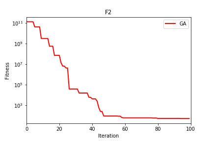 python：遗传算法（Genetic Algorithm，GA）求解23个测试函数_遗传算法测试函数-CSDN博客