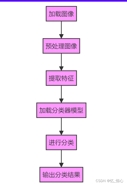 使用c结合opencv进行图像处理与分类opencv C Csdn博客 